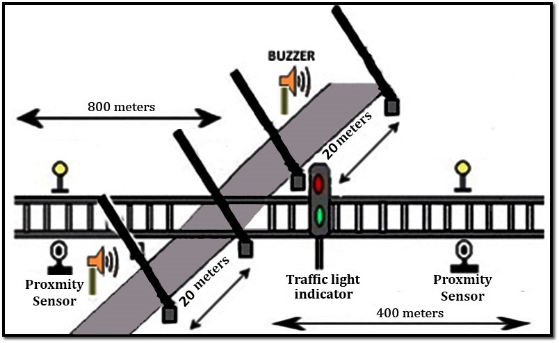 Hills Train Power Generation & Automatic Railway gate control